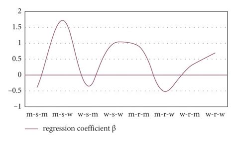 Linear Regression Analysis Of Common Absolute Versus Total Absolute Download Scientific Diagram