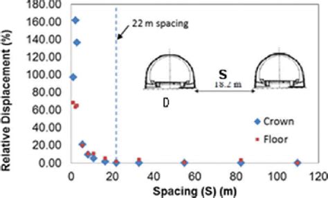 Relative Deflections Of Twin Tunnels With Varying Spacing For Plastic Case Download