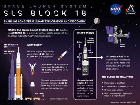Space Launch System Infographics Nasa