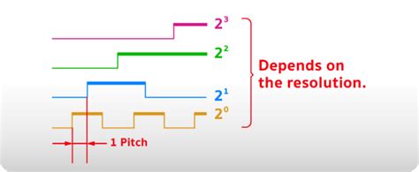 รจกกบ Rotary Encoder เบองตน MISUMI Technical Center