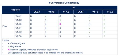 P Nucleo Wb55 How To Upgrade The Fus Sw Emcu