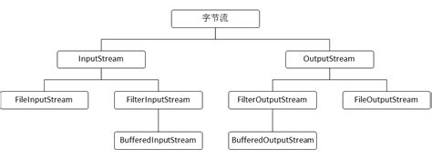 Java 基础 Io 流 Junbins Blog