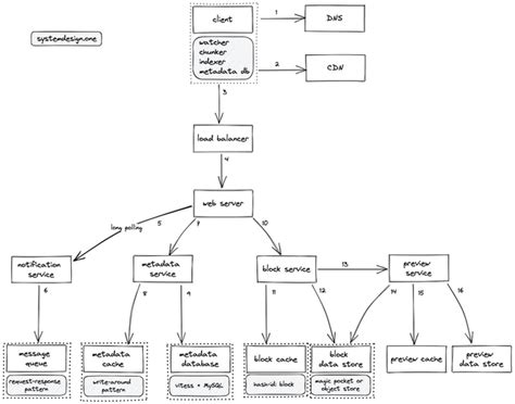 dropbox system design r leetcode