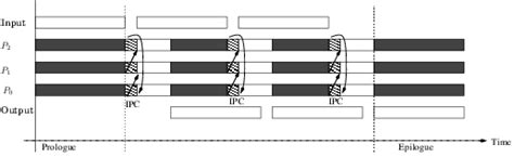 inter processor communication download scientific diagram