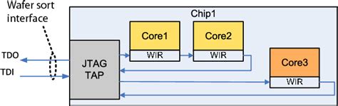 Figure 1 From Test Planning For 3d Stacked Ics With Through Silicon Vias Semantic Scholar