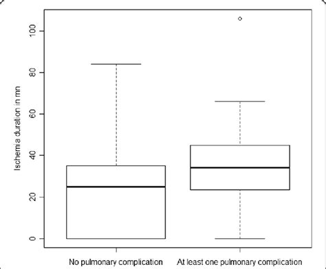 Distribution Of Ischemia Duration By The Presence Or Absence Of Ppcs