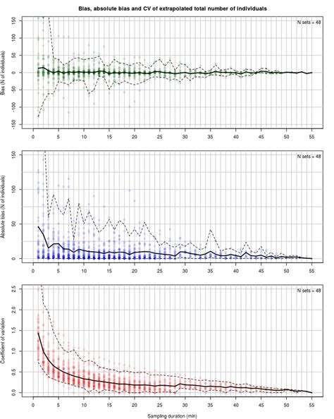 Bias Absolute Bias And Coefficient Of Variation Cv Of The Total