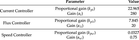 Parameter Design For System Controllers Download Scientific Diagram