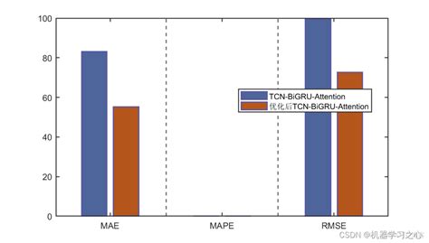 Sci一区 Matlab实现pso Tcn Bigru Attention粒子群算法优化时间卷积双向门控循环单元融合注意力机制多变量时间序列预测机器学习之心的技术博客51cto博客