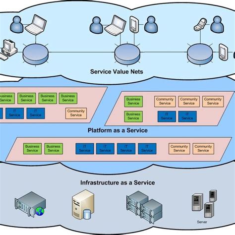 Deployment Model Models [5] Download Scientific Diagram