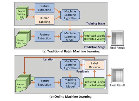 Vikash Yadav On Linkedin Datascience Machinelearning Onlinelearning