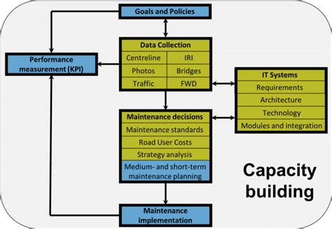 Road Asset Management Framework Download Scientific Diagram