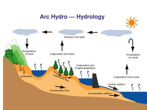 Ppt Arc Hydro Groundwater Data Model A Data Model For Groundwater