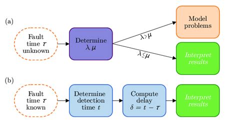 The Approach To Fault Detection Delay Analysis Depends On The