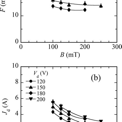 Thrust And Discharge Current Variations With B ˙ M C 049 Mgs R A Download Scientific
