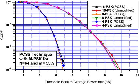 Papr Response Of Pcss Technique With M Psk Mapping For N 64