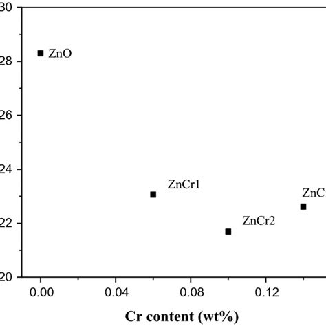 Variation Of Crystal Size With Cr Doping Content Download Scientific Diagram