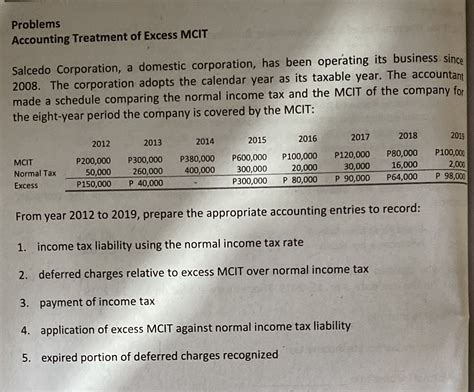 [solved] Problems Accounting Treatment Of Excess Mcit Salcedo Corporation A Course Hero