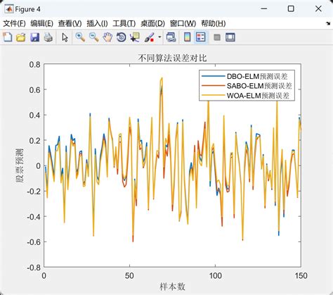 基于蜣螂算法、减法优化器算法、鲸鱼优化算法优化极限学习机实现股票回归预测研究（matlab代码实现） Csdn博客