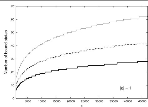 Figure 1 From Numerical Solution Of The Dirac Equation By A Mapped Fourier Grid Method