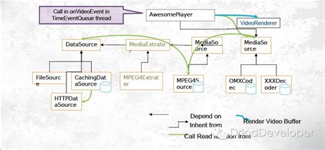 Android Multimedia框架总结（九）stagefright框架之数据处理及到omxcodec过程mediacodec类中提到在