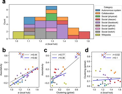 Averaged Scaling Exponent Of The Indirect Growth Of Local Hubs With