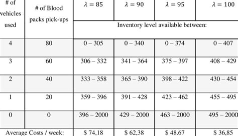 Optimal Ordering Policies And Average Costs For Demand Parameters Download Scientific Diagram