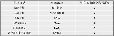 四、指令系统（一）指令格式与寻址方式 单地址指令 csdn博客