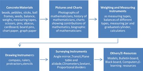 Figure 7 1 From Unit 7 Learning Resources And Ict For Mathematics Teaching Learning Semantic