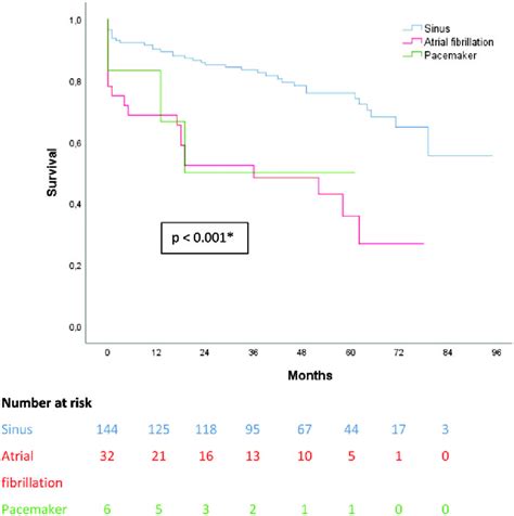 Log Rank Comparisons For Survival According To Cardiac Rhythm P Value