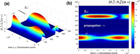 Spatial Field Distributions Of Te Modes With Components Ey Hx Hz For Download Scientific