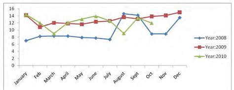 Load Demand Curve For The Years 2008 To 2010
