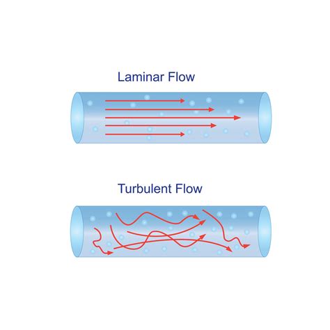 Laminar And Turbulent Flow Isolated On White Background A Fluid Flowing Through A Closed Pipe