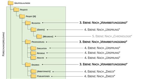 Ordnerstruktur Entwickeln Logik Der Ordnerhierarchie Erarbeiten — Forschung And Transfer — Tu