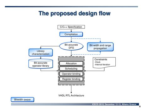 ppt bitwidth aware high level synthesis for designing low power dsp