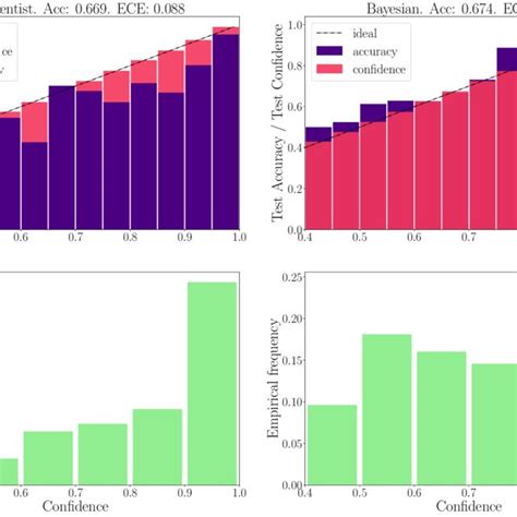 Top Reliability Diagrams For In Distribution Data With Real Valued Download Scientific