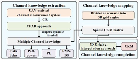 Channel Knowledge Map Construction Based On A UAV Assisted Channel Measurement System