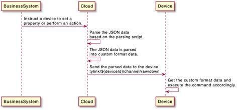 messaging with custom format tuya iot development platform tuya developer