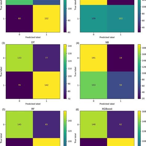 Model Classification Confusion Matrix Xgboost Extreme Gradient Download Scientific Diagram