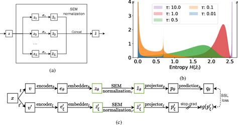 Figure 2 From Simplicial Embeddings In Self Supervised Learning And