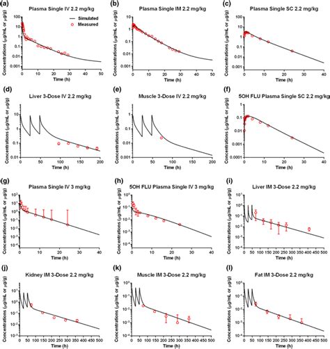 Model Calibration Results Of The Pbpk Model For Flunixin In Cattle