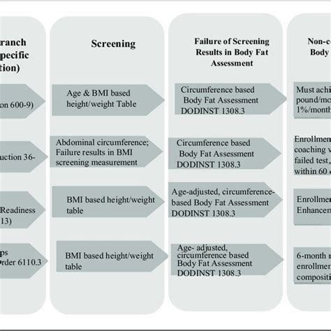 DoD Branch Body Composition Program Enrollment Process Download Scientific Diagram