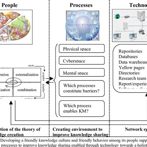 Knowledge Management Model Management System Architecture That Would