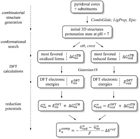 flowchart of the computational protocol used to generate the pyridinium