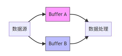 Fpga图像处理—乒乓操作fpga 乒乓操作 Csdn博客