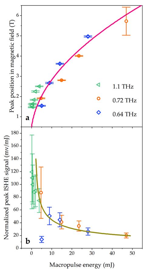 Features Of Non Monotonic Ishe Behavior Reflecting Non Linear Afmr A Download Scientific