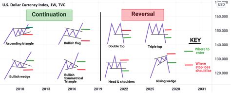 Continuation And Reversal Patterns For Tvc Dxy By Fxsjgold — Tradingview