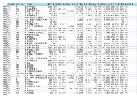 最新整理 碳排放数据（全球、省、地级市、区县、农业、上市公司等）近几年碳排放量数据图 Csdn博客
