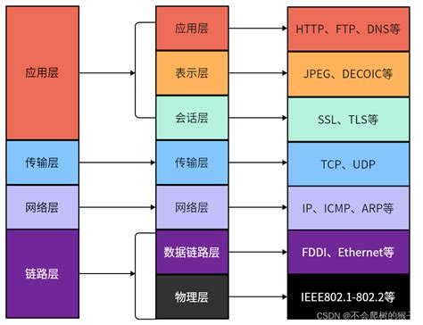 【linux】高级网络编程之原始套接字 原始套接字编程 csdn博客