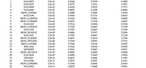SSR Marker Loci Chromosomal Locations And SSR PCR Polymorphism Data Download Scientific Diagram